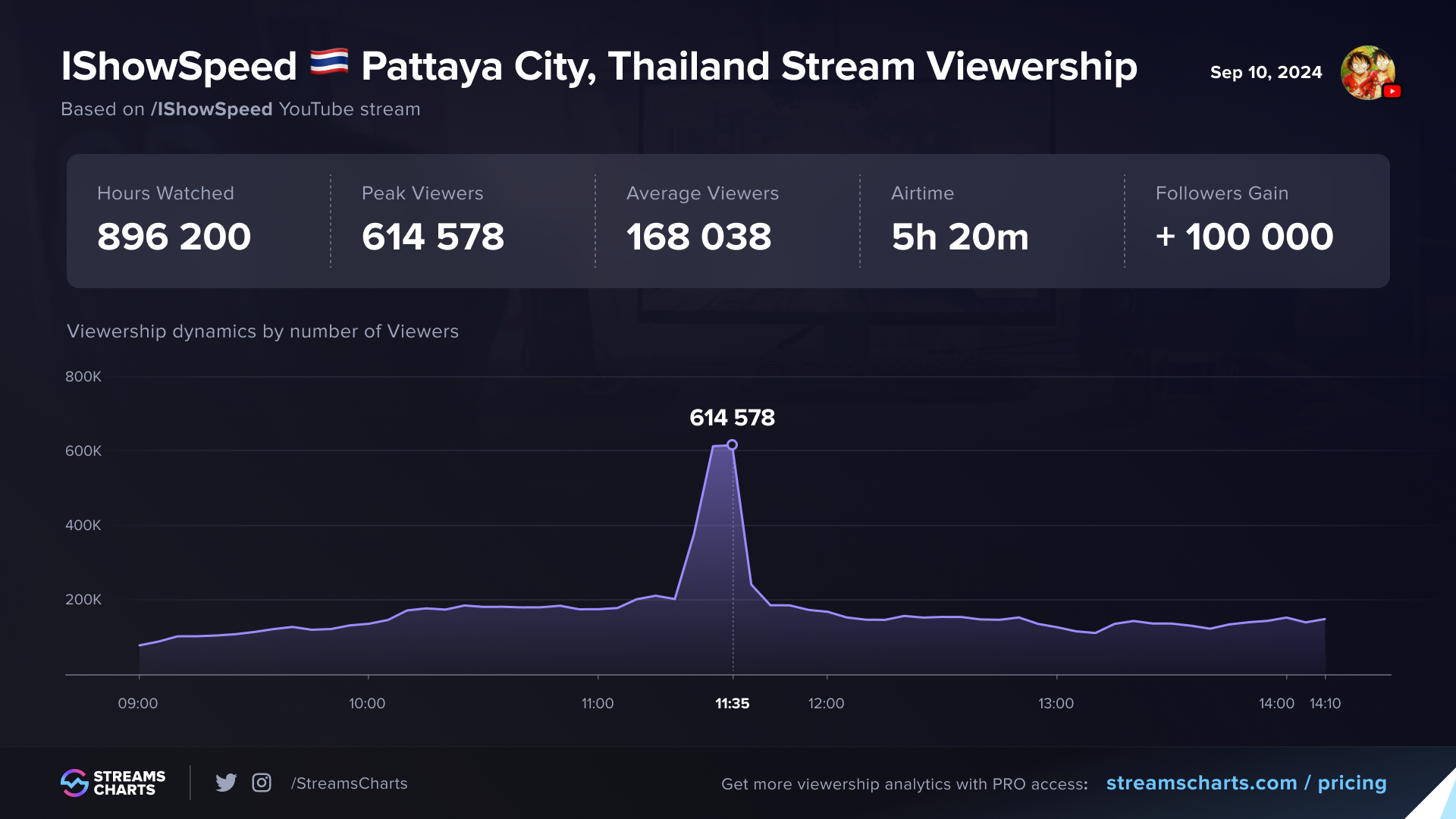 IShowSpeed Sets New Viewership Record on YouTube: What Happened? | Streams Charts